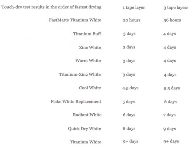 Gamblin Oil Colour: Choosing From Their Many Whites - Jackson's Art Blog