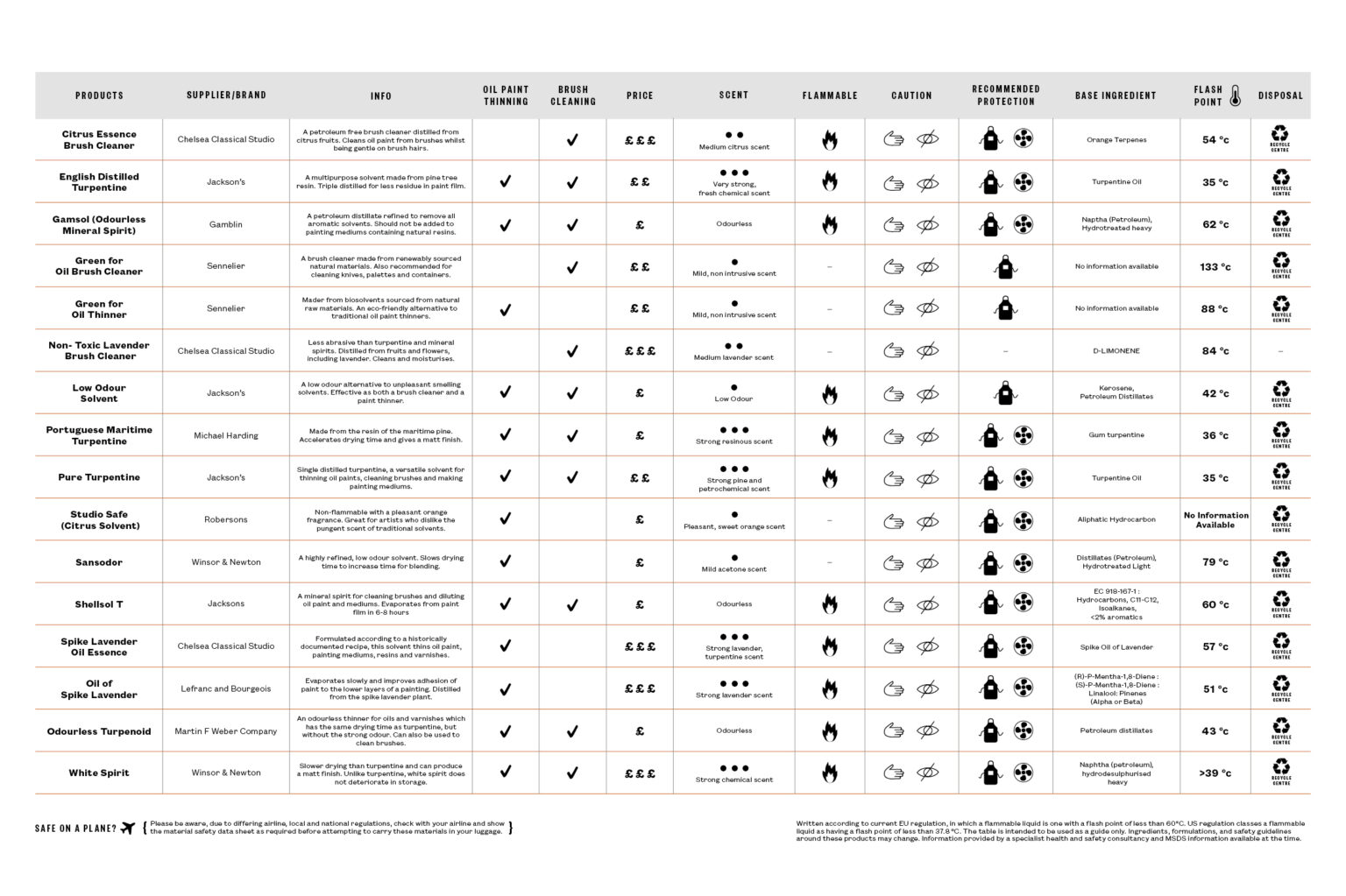Solvent Safety Guide: Taking Care With Oil Paint Solvents - Jackson's ...