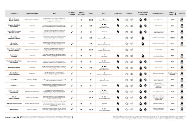 Solvent Safety Guide: Taking Care With Oil Paint Solvents - Jackson's ...