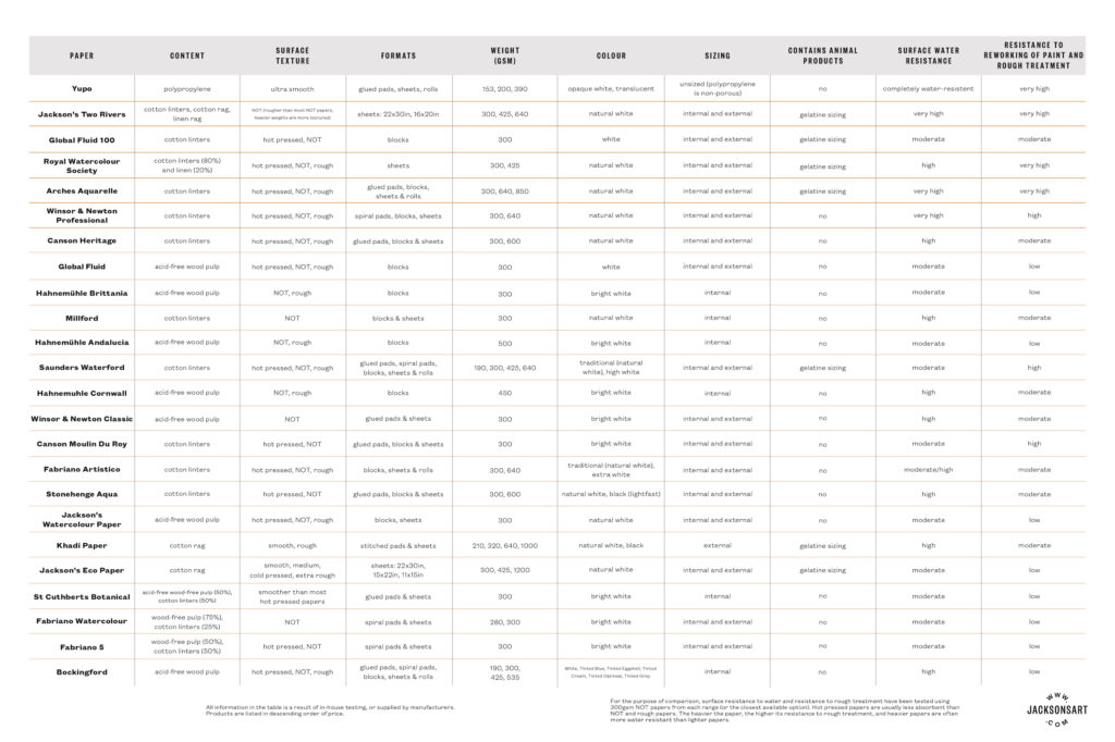 Everything You Need to Know About Watercolour Paper - Jackson's Art Blog