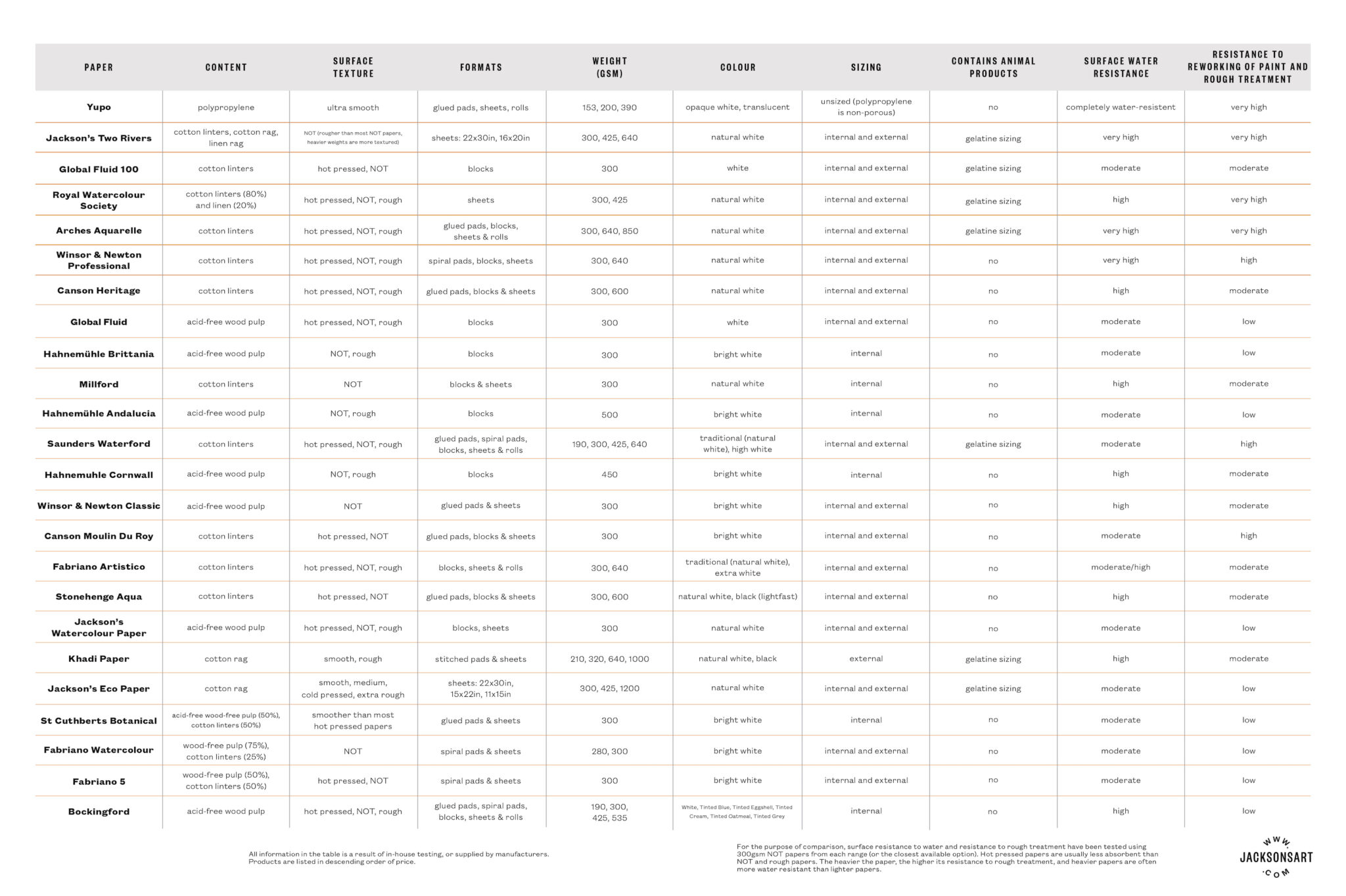 Everything You Need to Know About Watercolour Paper - Jackson's Art Blog