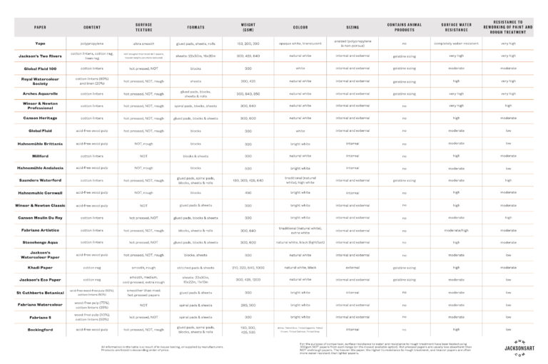 Everything You Need to Know About Watercolour Paper - Jackson's Art Blog