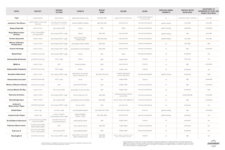 Everything You Need to Know About Watercolour Paper - Jackson's Art Blog