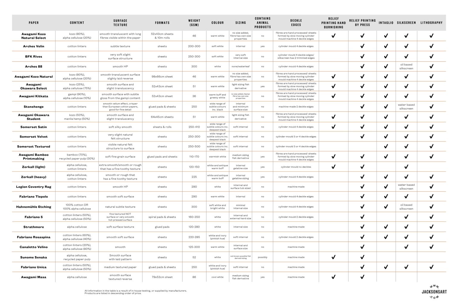 Everything You Need to Know About Printmaking Paper - Jackson's Art Blog