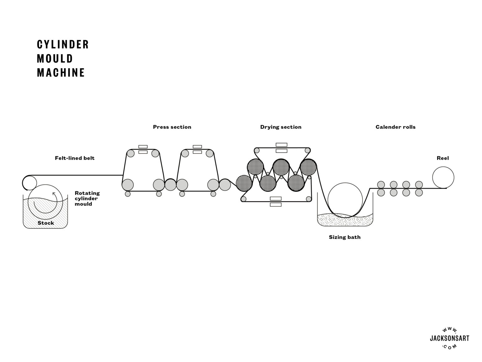 How is Paper Made? - Jackson's Art Blog