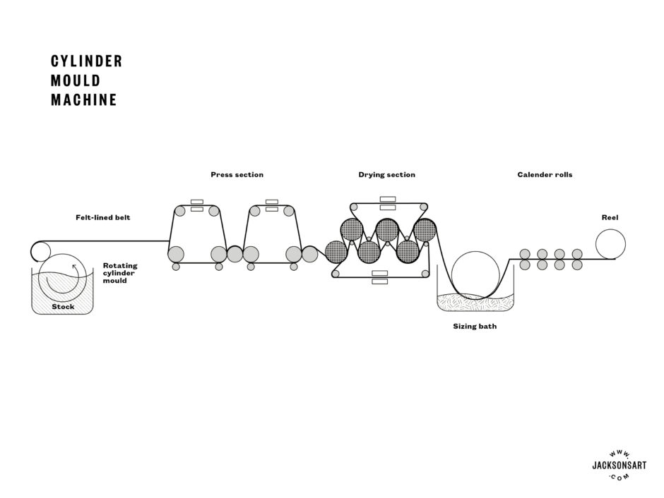 How is Paper Made? - Jackson's Art Blog